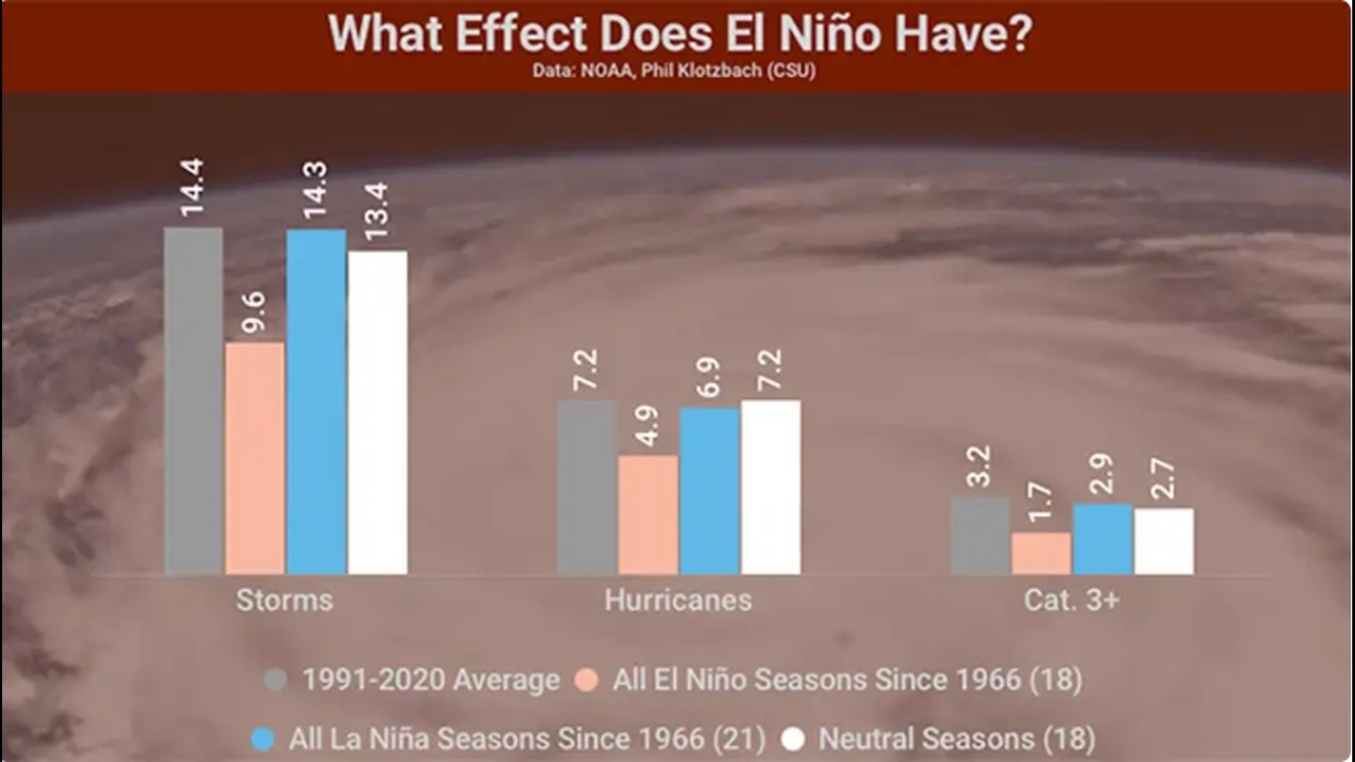 2023 El Niño Wqad