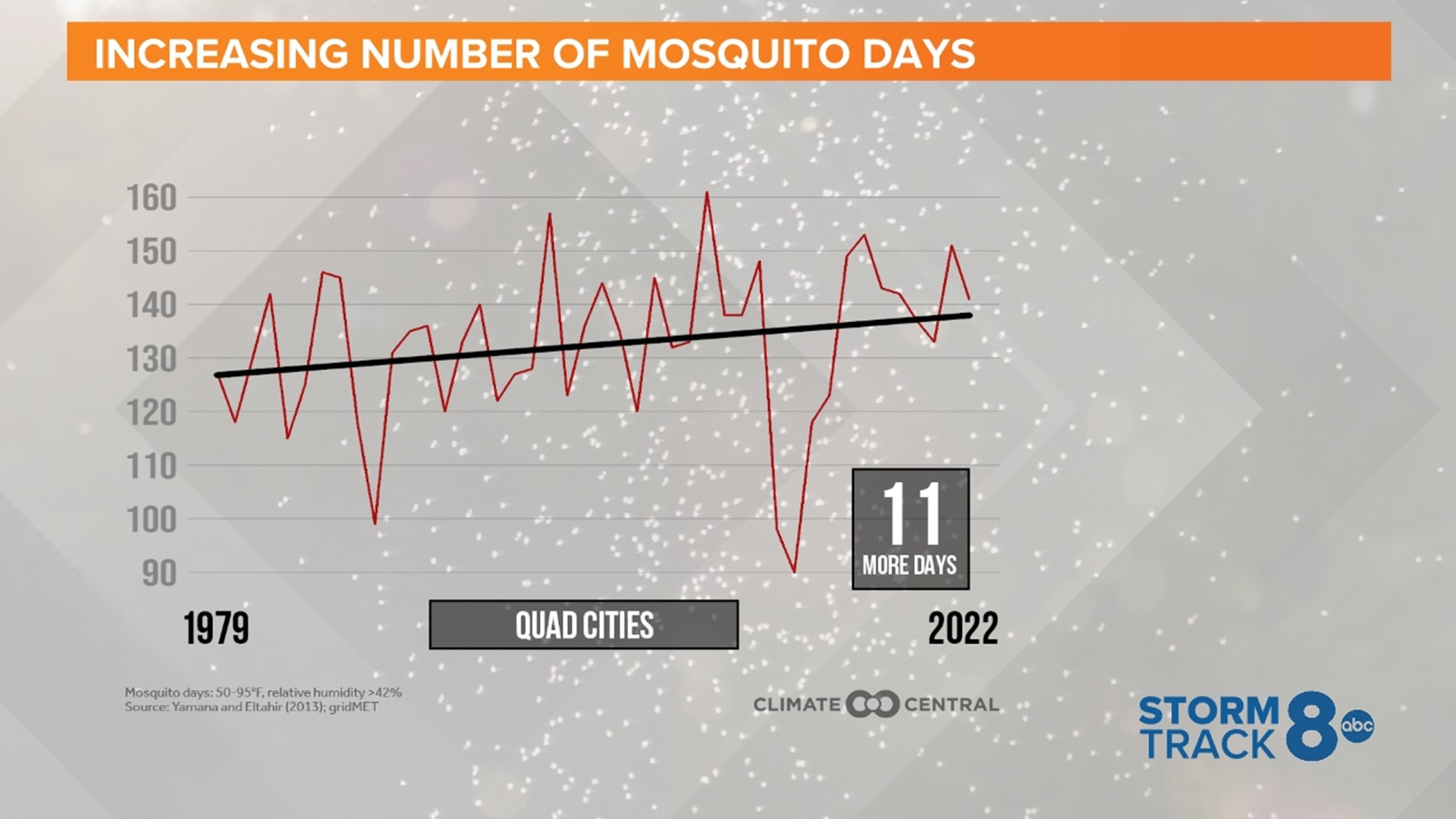 Mosquito activity on the rise in the Quad Cities | wqad.com