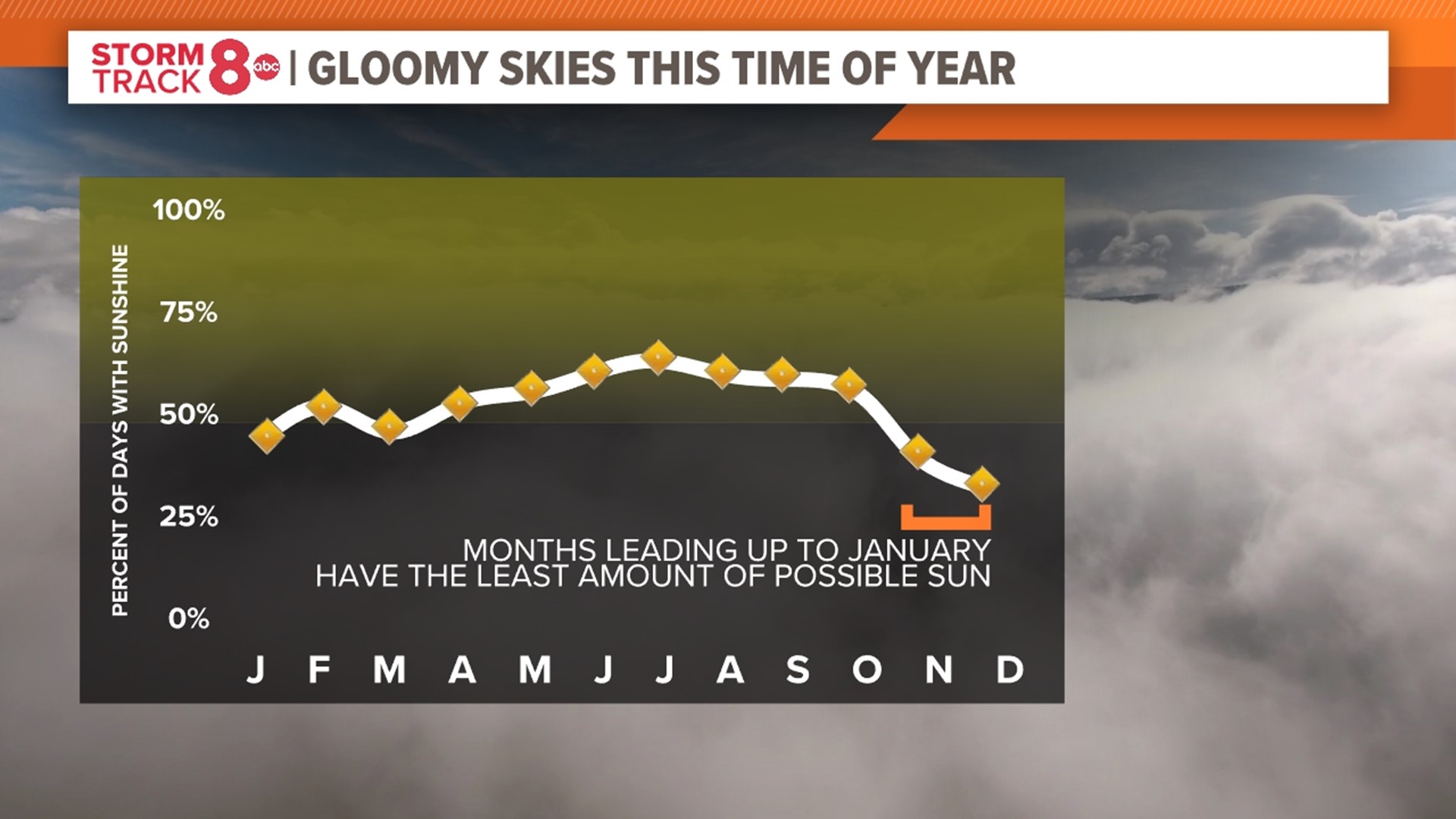 Why November and December bring gloomy weather to the Quad Cities ...