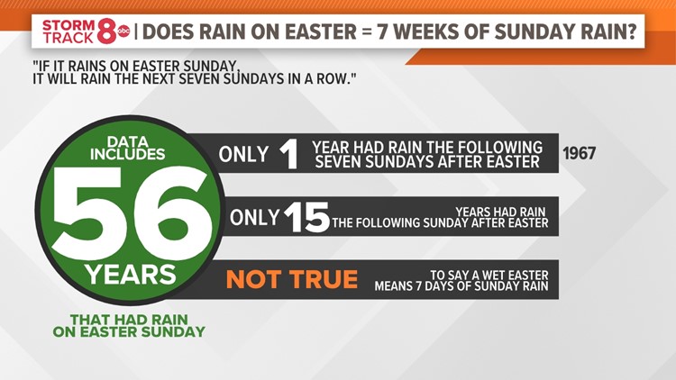 Does rain on Easter Sunday mean more wet weekends? | wqad.com