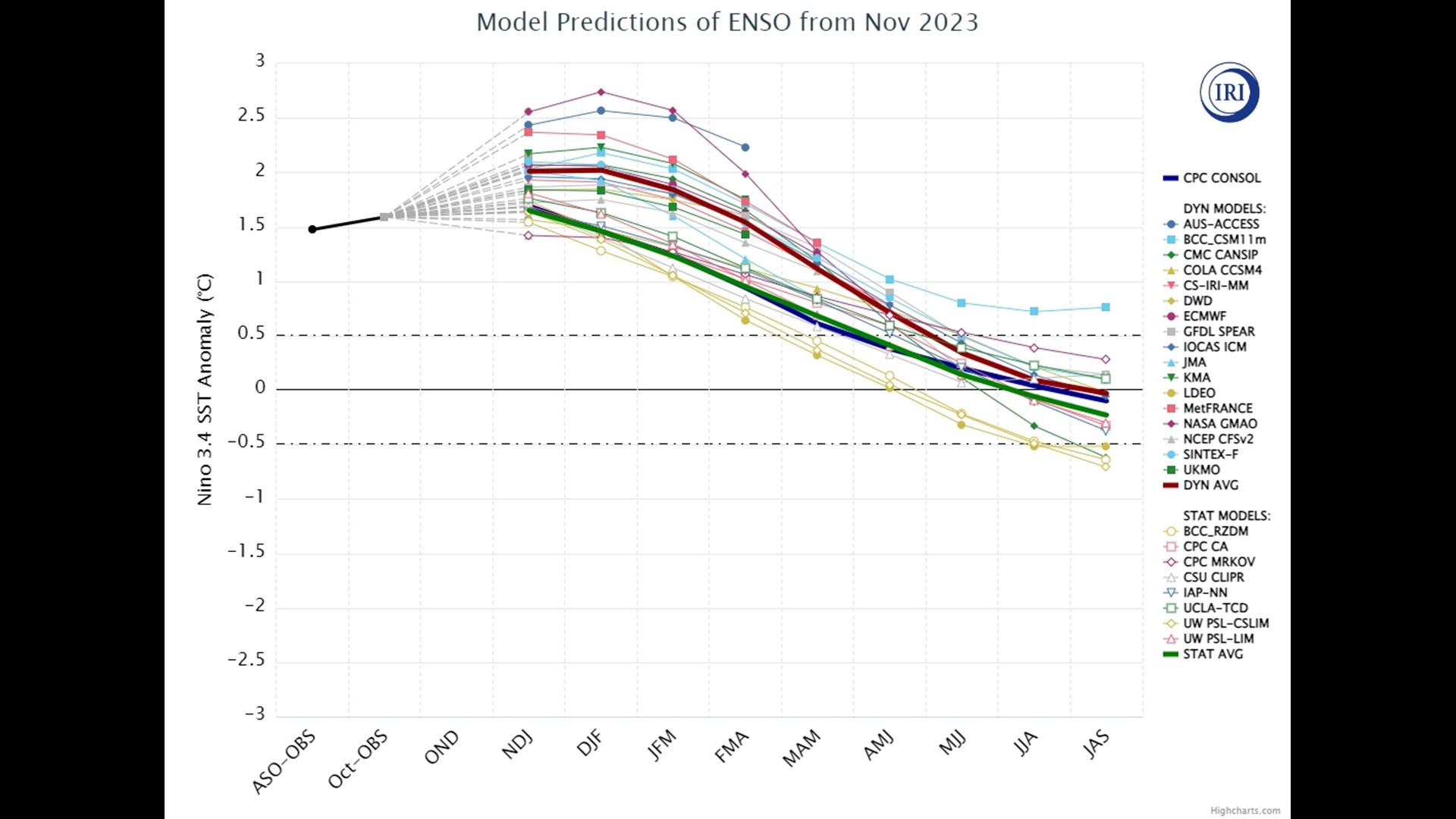 Strong El Niño Now On The Decline Heading Into 2024 Wqad