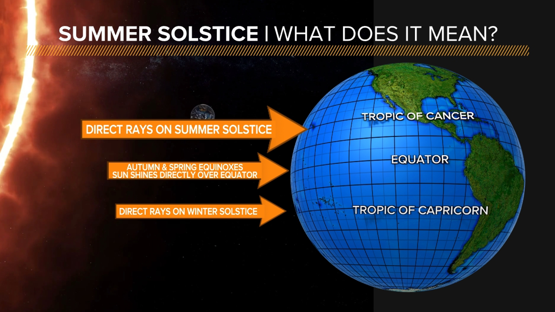 Fun facts about the summer solstice | Outside the Forecast | wthr.com
