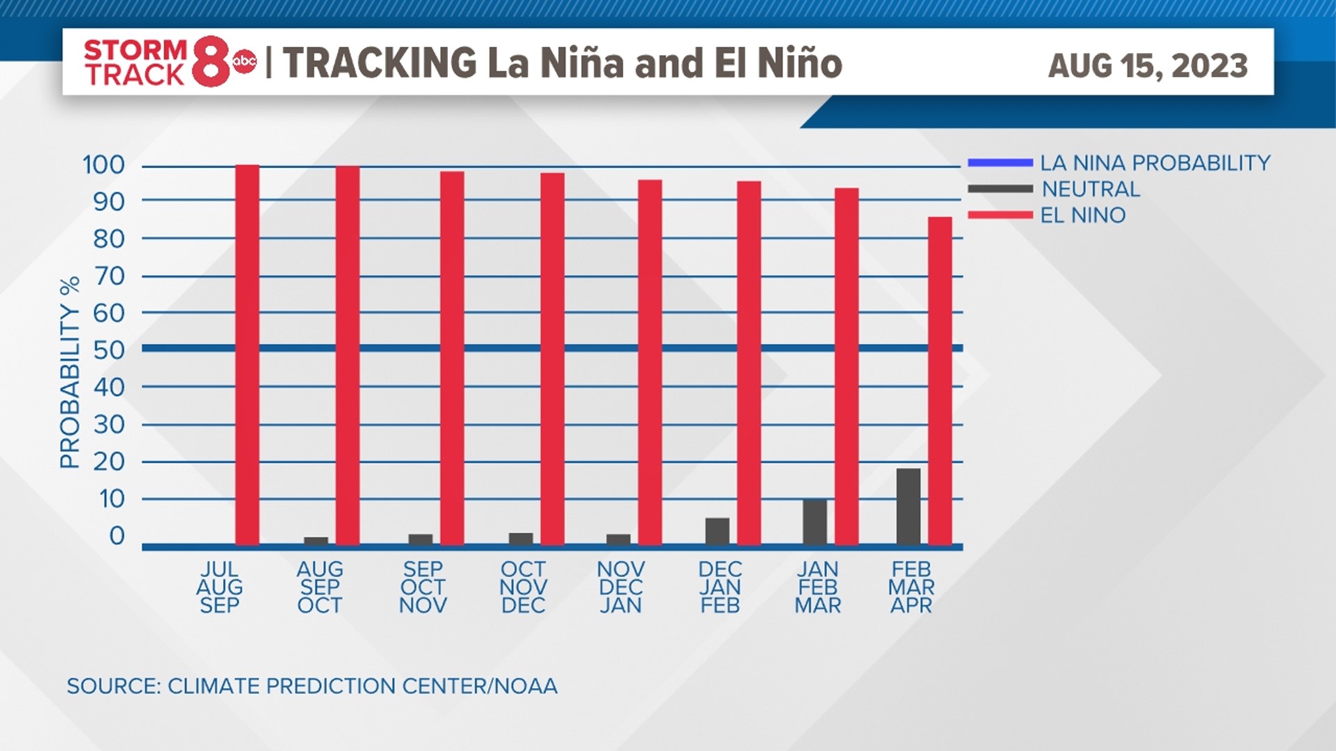 Strong El Niño Likely In The Months Ahead Wqad
