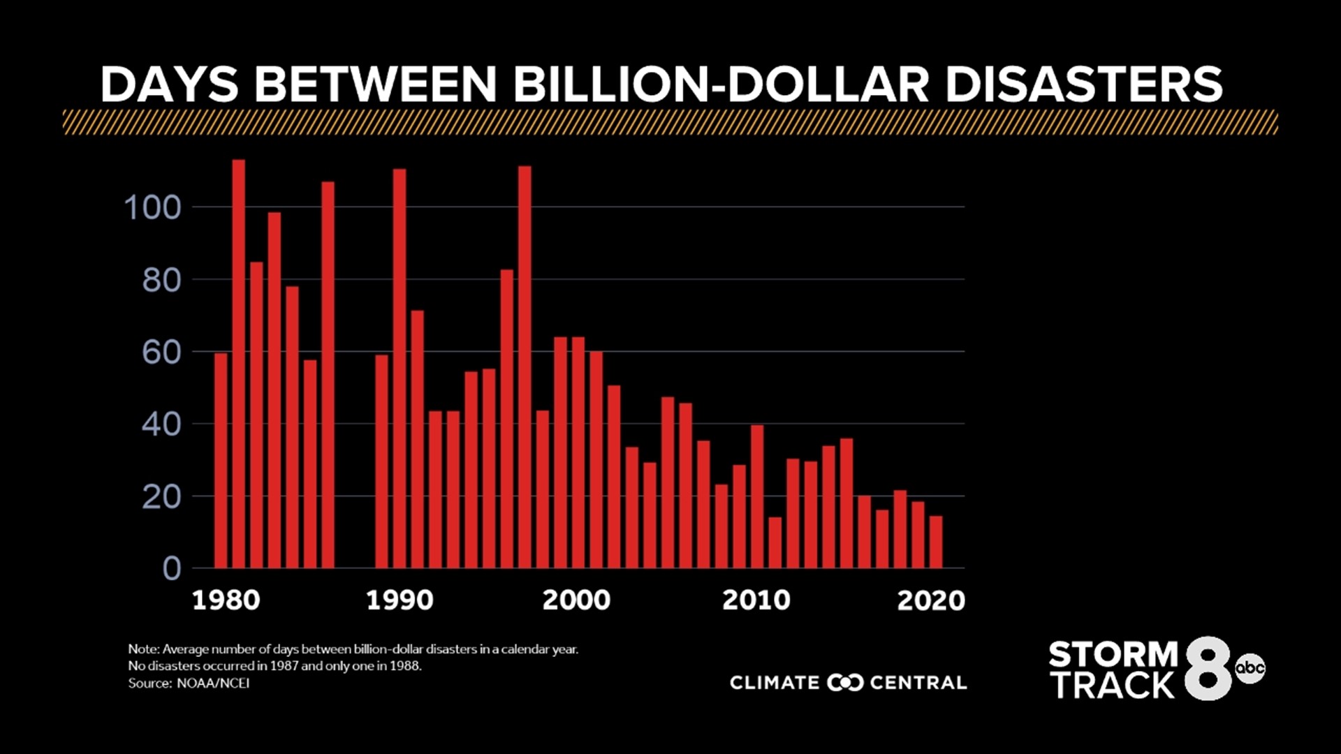 Climate related deaths declining | wqad.com