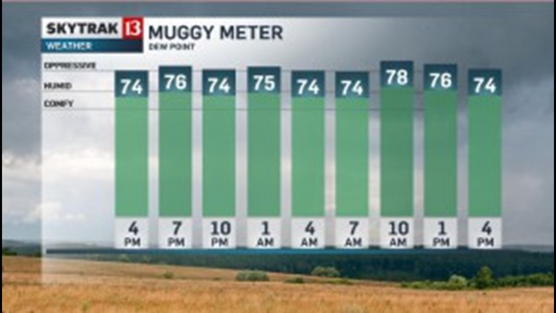 High Heat & High Humidity | wthr.com