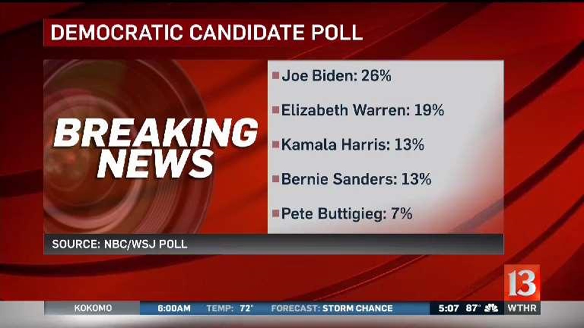 New NBC/WSJ poll: Biden tops 2020 Democratic field | wthr.com
