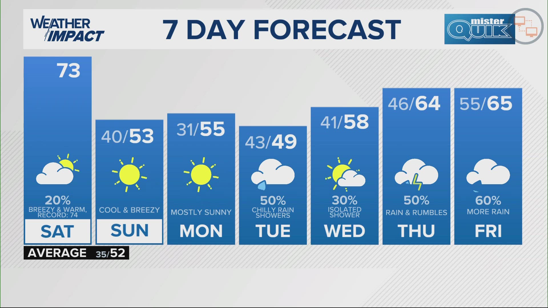Enjoying warmer weather today across central Indiana | 13Weather Blog ...