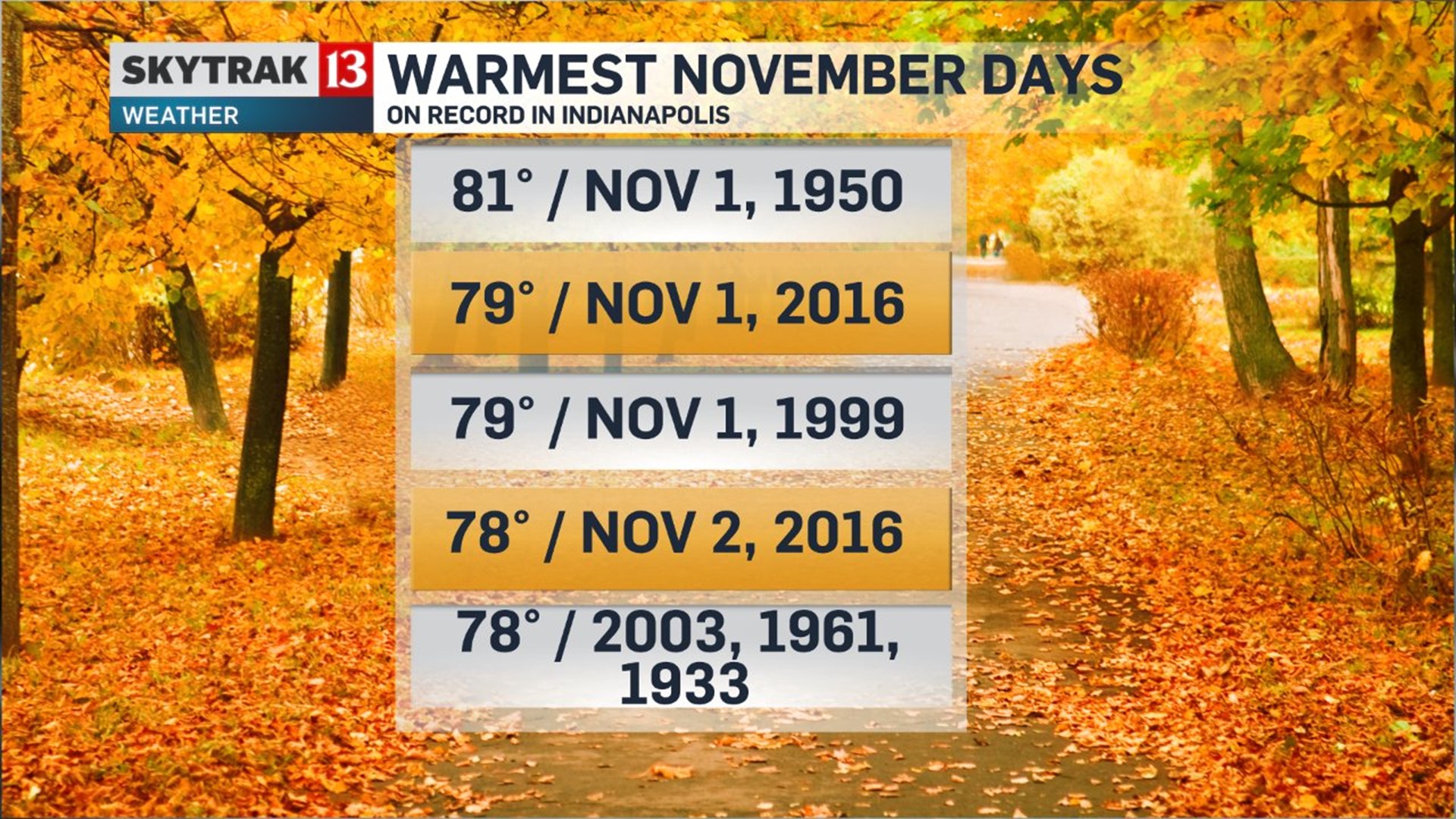 Warm Start To November Continues | wthr.com