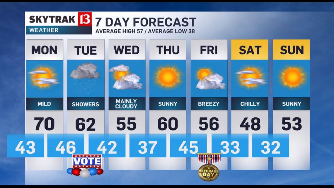 Skytrak Weather Forecast 11/7/2016 Sunrise | wthr.com