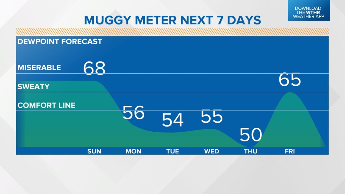 Live Doppler 13 Weather Blog: Muggy air comes to an end | wthr.com
