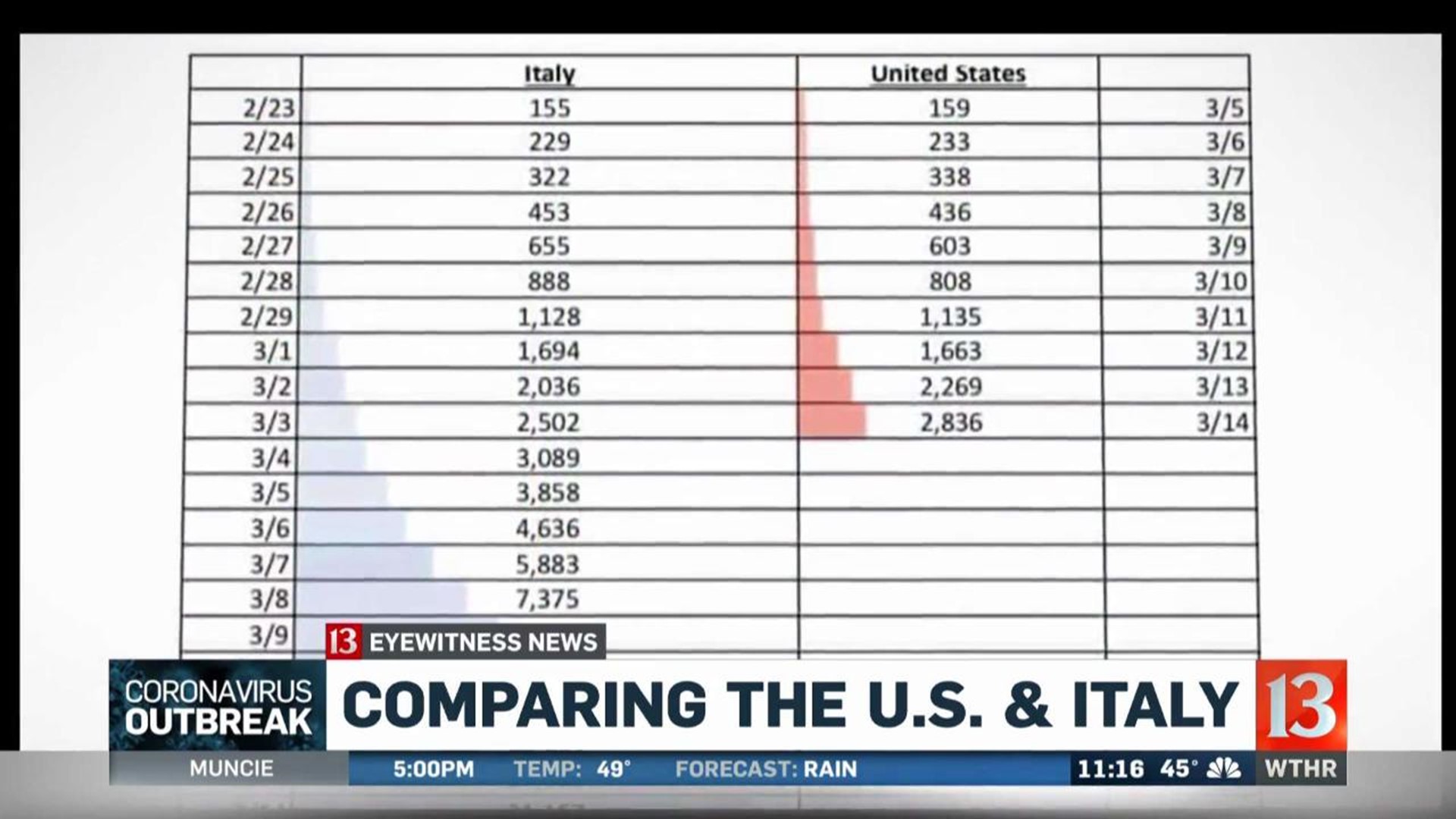 VERIFY: US vs Italy coronavirus comparison leaves out important context ...