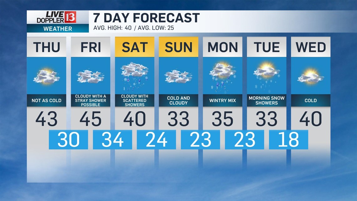 Live Doppler 13 Weather Forecast - 12/11/19 Evening Update | wthr.com
