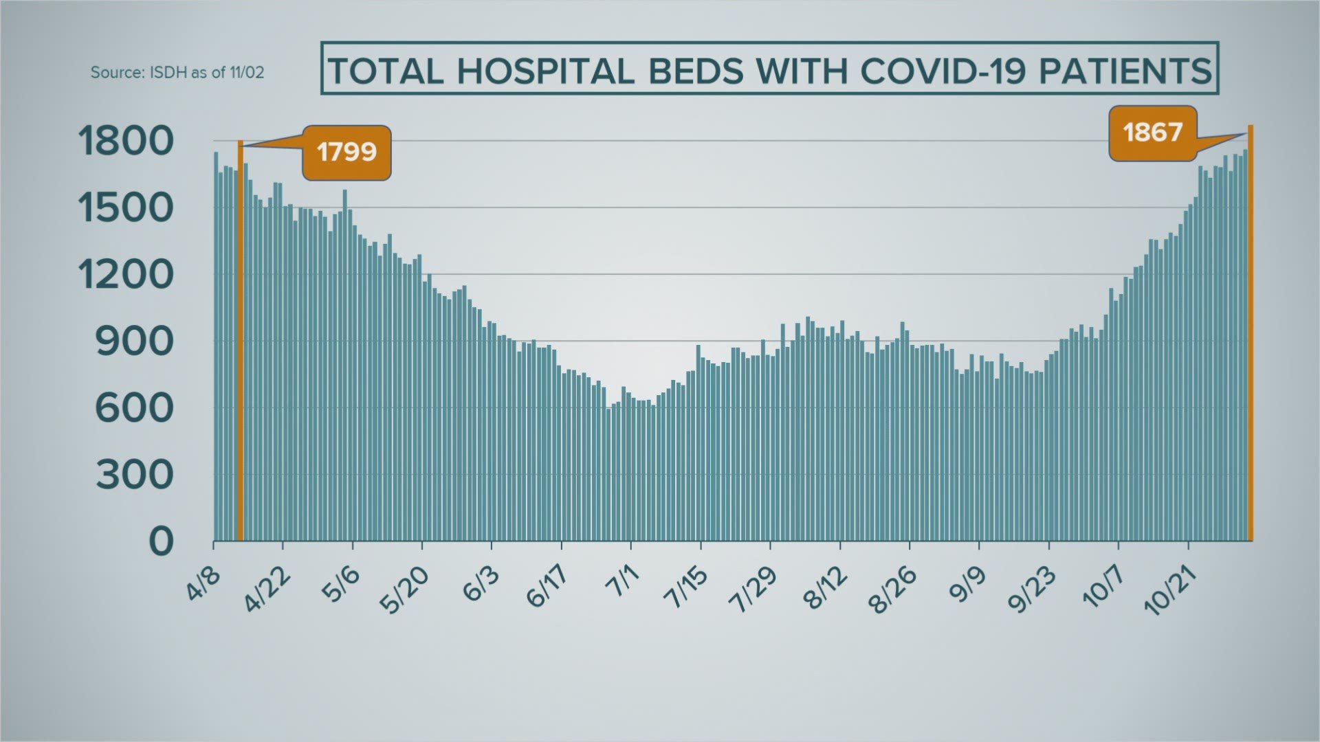 Coronavirus in Indiana: Nov. 3, 2020 evening update | wthr.com