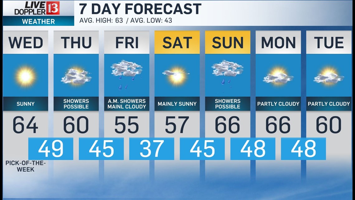 Live Doppler 13 Weather Forecast - 10/22/19 Evening Update | wthr.com