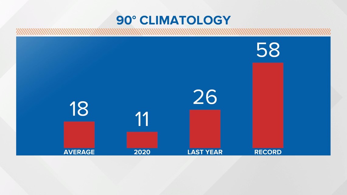 Live Doppler 13 weather blog - return of 90-degree temps | wthr.com