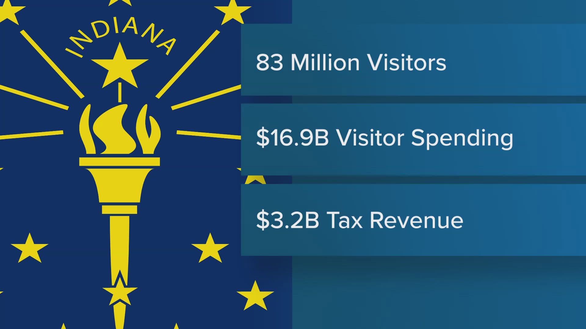 Gov. Braun announces record for Indiana tourism | wthr.com