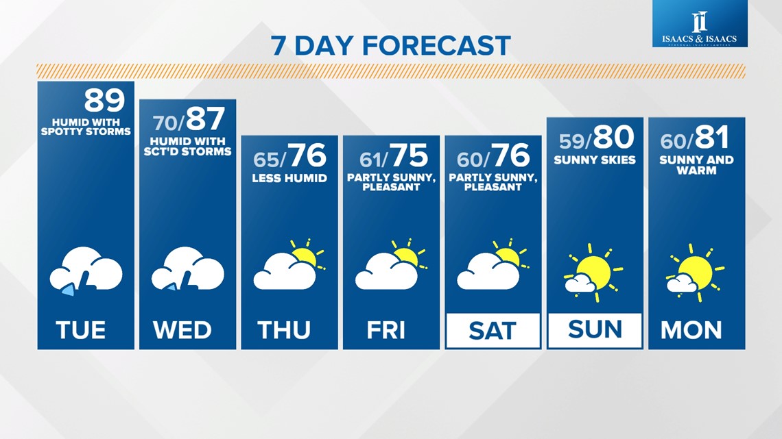 Live Doppler 13 Weather Blog: Heat streak breaks with cold front | wthr.com
