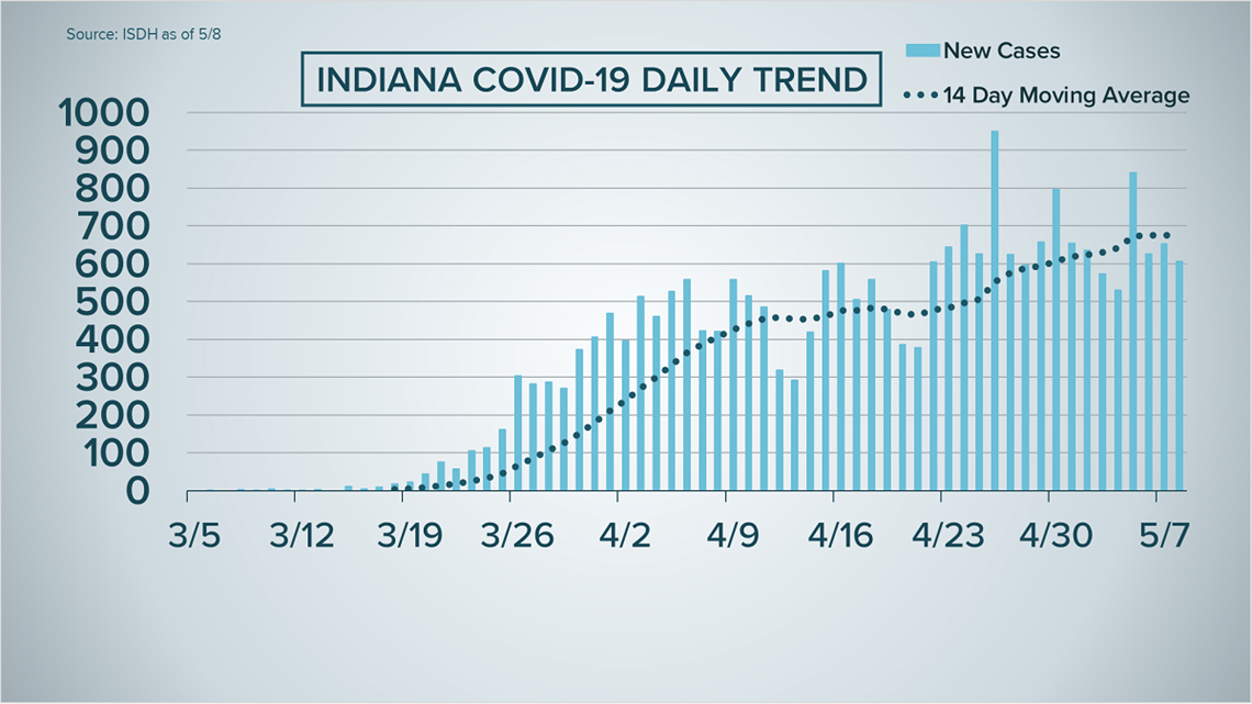 Indiana coronavirus updates for Saturday, May 9, 2020 | wthr.com