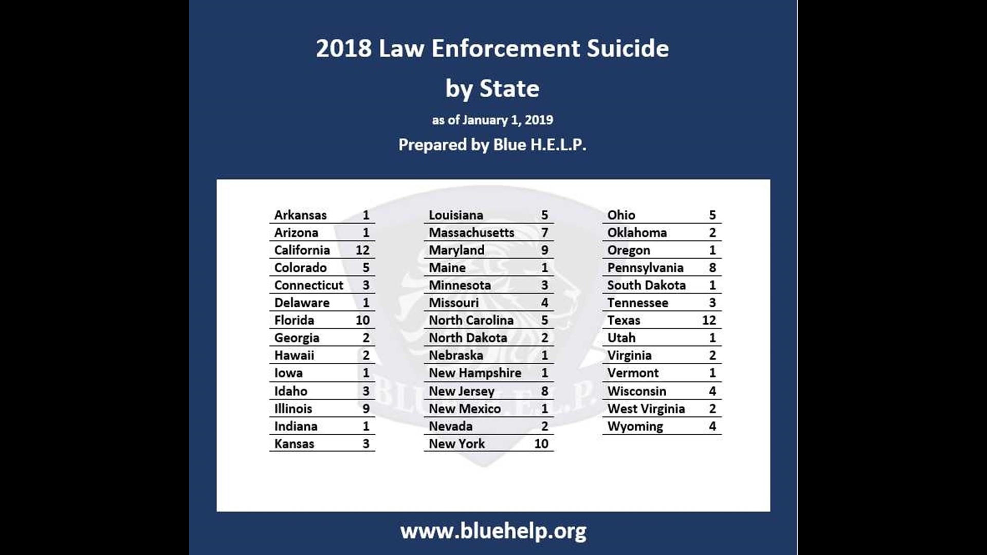 Police officer suicides continue to outnumber line of duty deaths ...