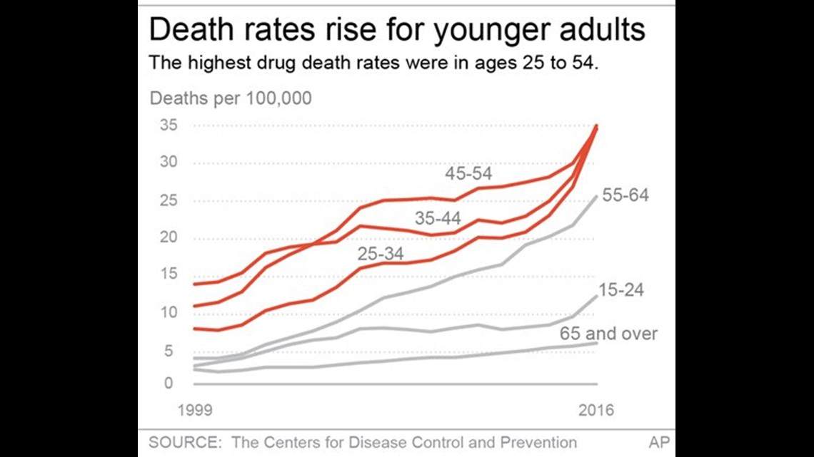 Soaring Overdose Deaths Cut Us Life Expectancy For 2nd Year
