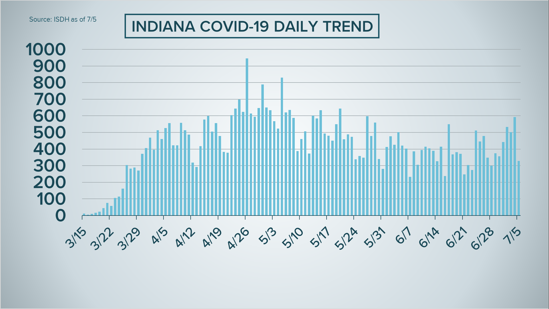 Indiana coronavirus updates for Monday, July 6, 2020 | wthr.com