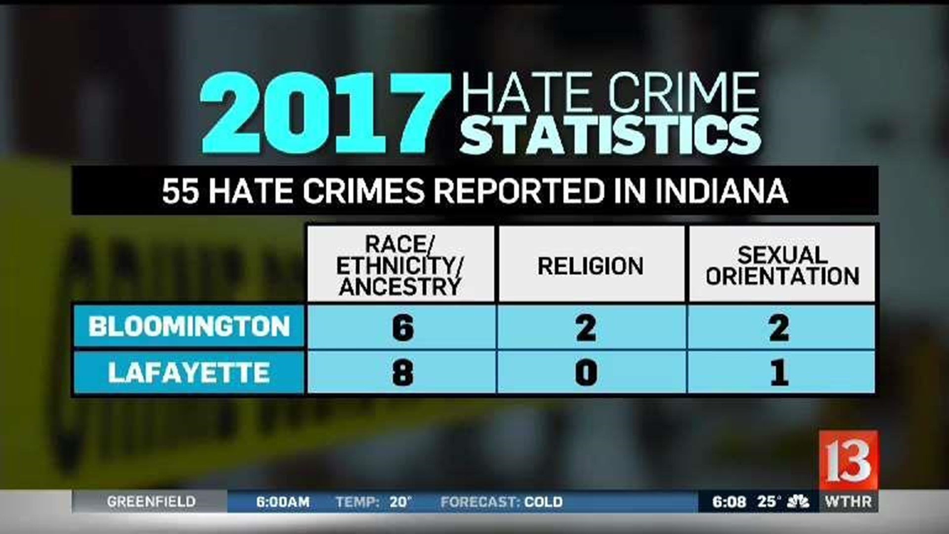 FBI: Hate crimes spike in 2017 | wthr.com