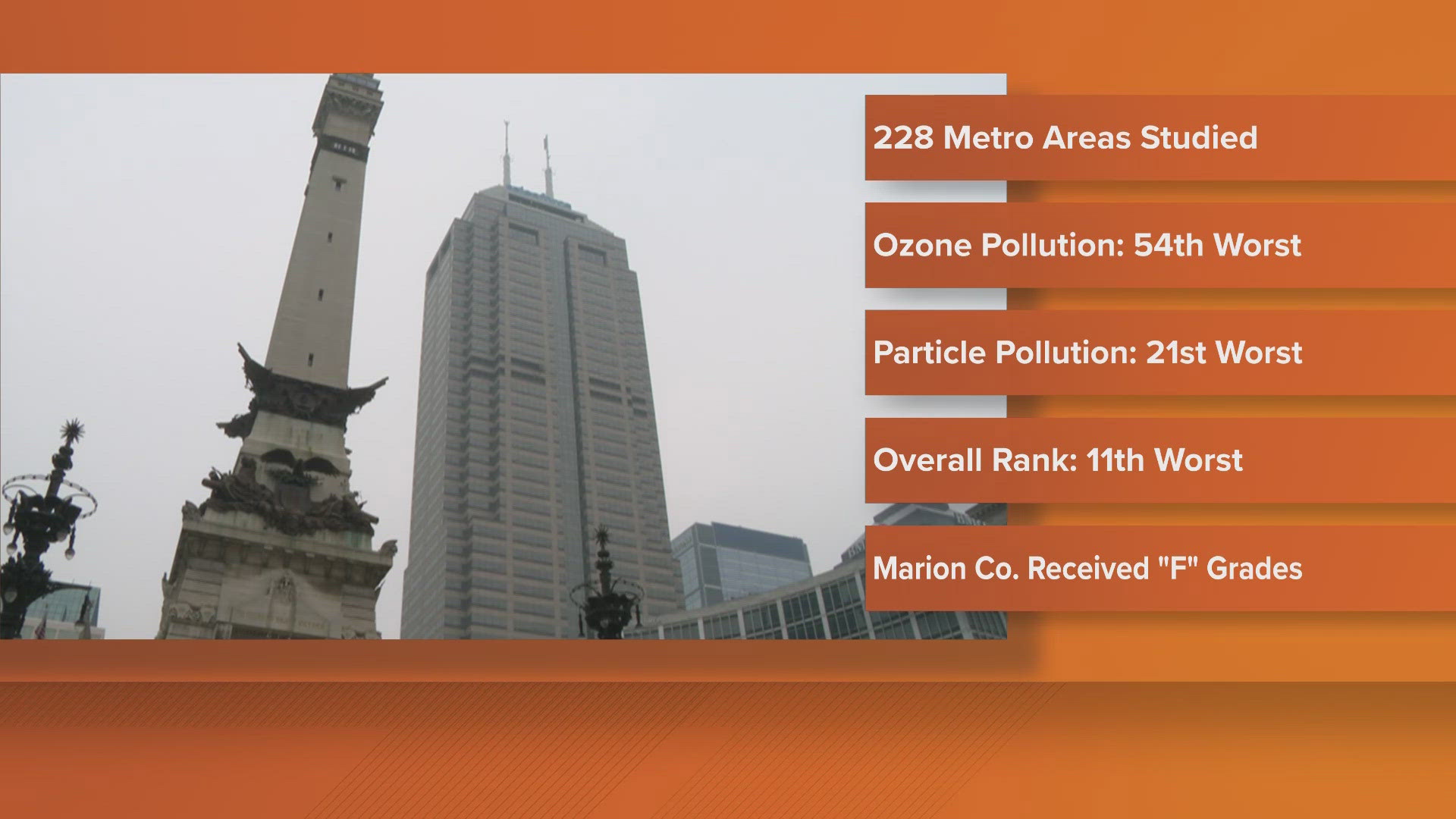 Report: Indianapolis air quality remains among poorest in the U.S ...