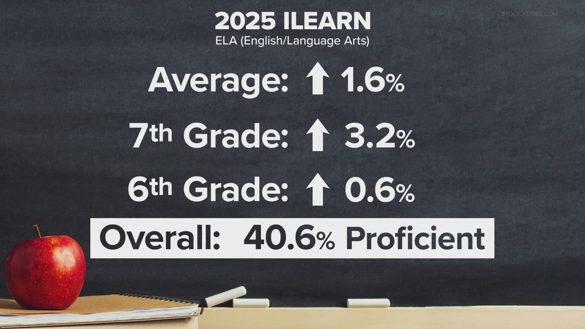 Indiana ILEARN results: Math proficiency continues to increase | wthr.com