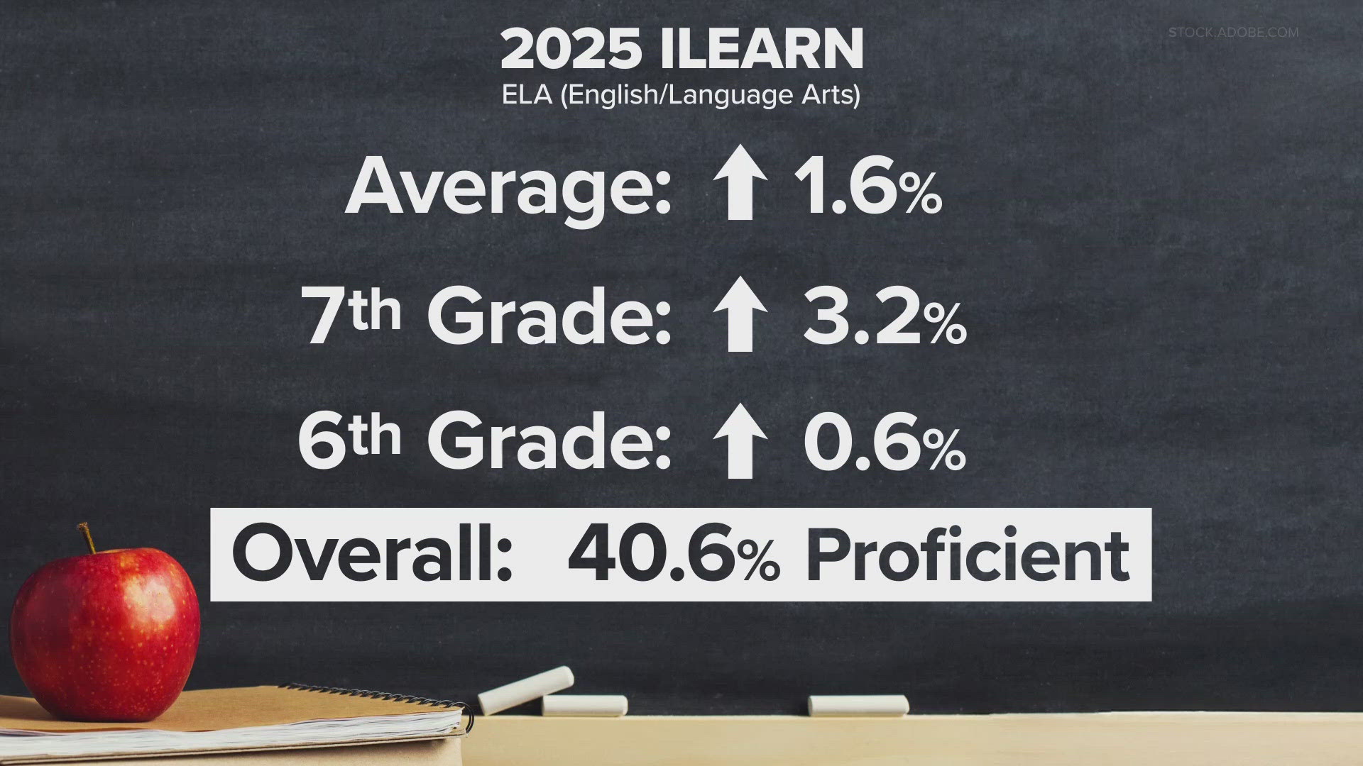 Indiana ILEARN results 2025 released | wthr.com