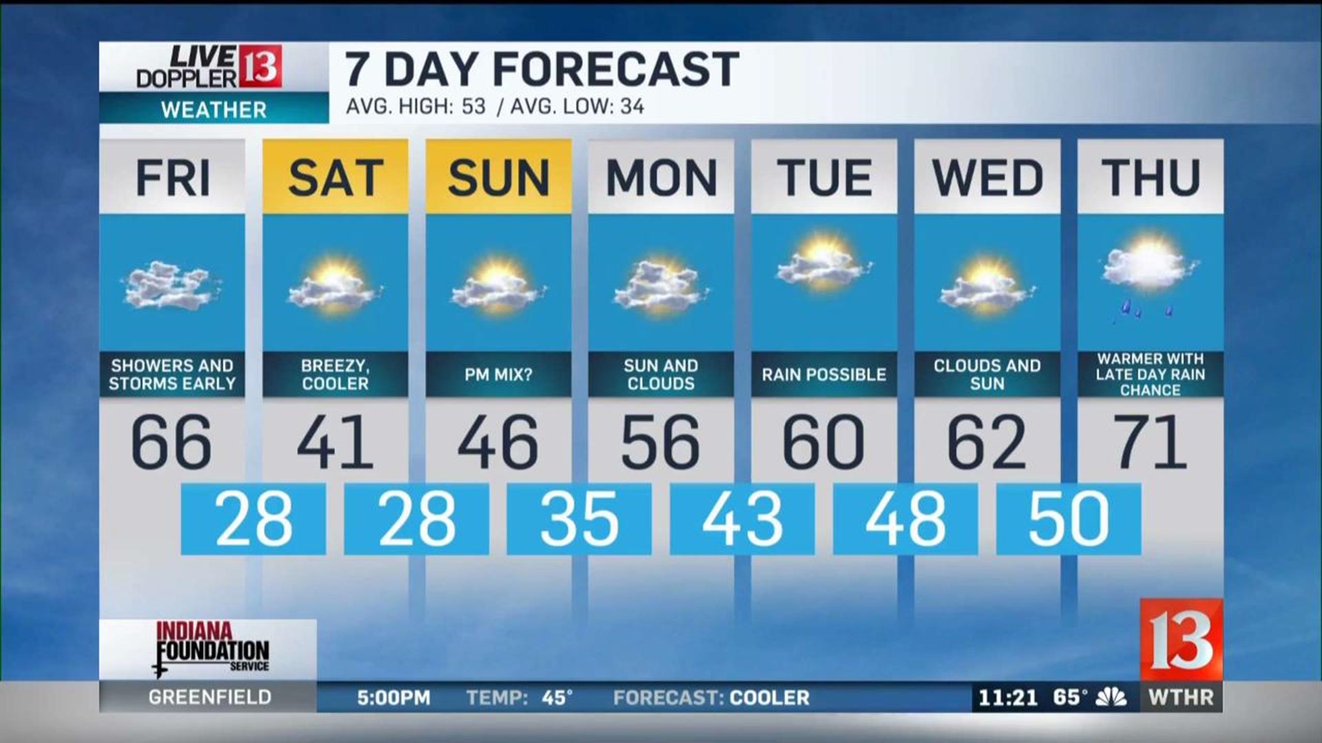 Live Doppler 13 Weather Forecast - 3/19/20 Evening Update | wthr.com