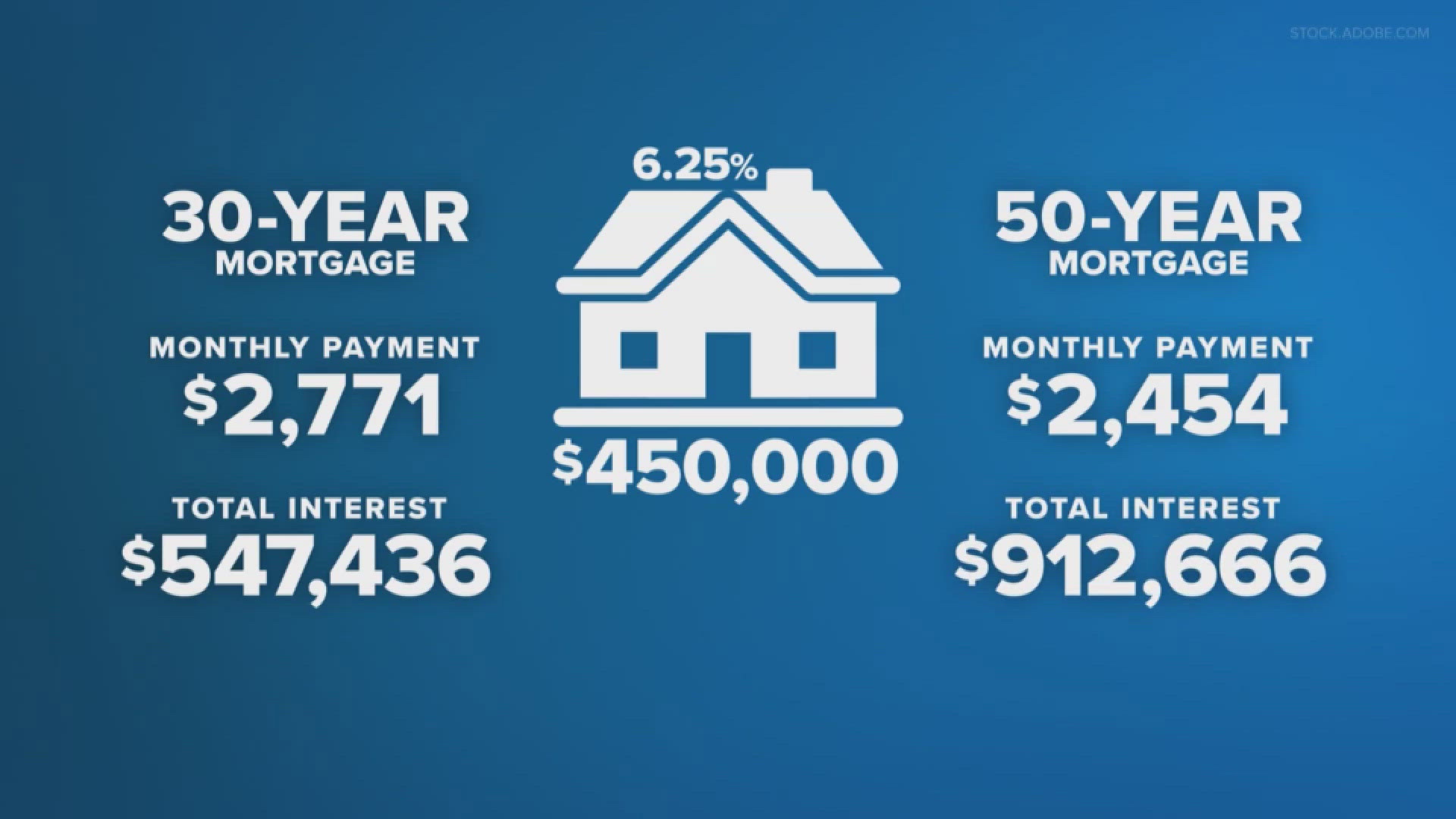 How much you might pay for a 50-year mortgage | 10tv.com