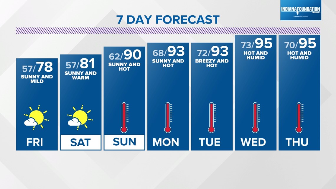 Mild Friday, heat streak coming | wthr.com