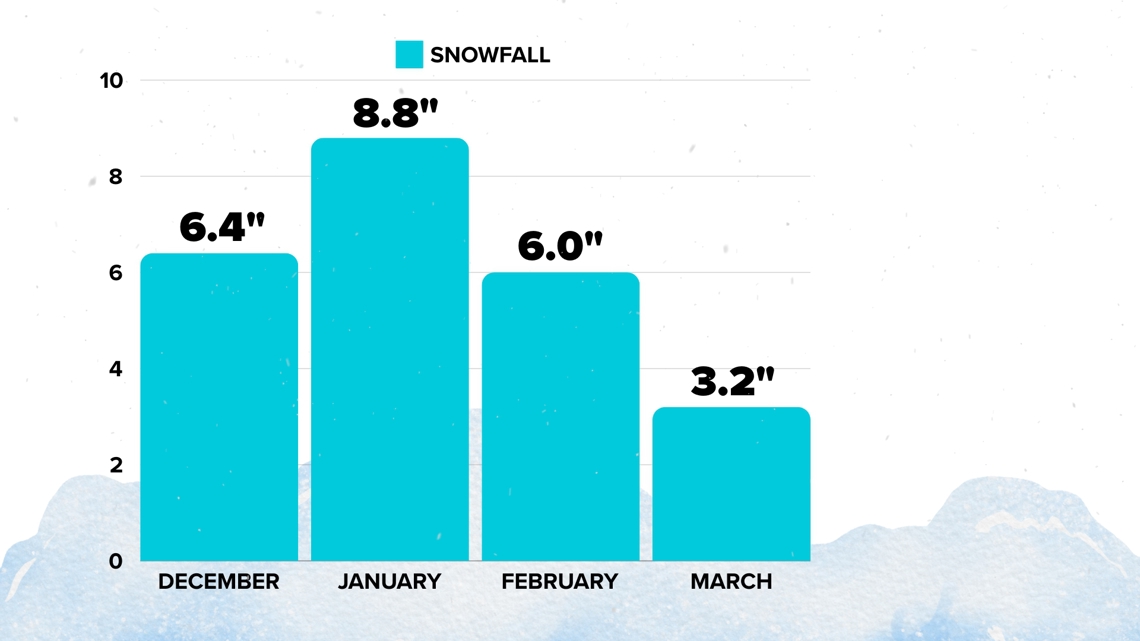 What will the weather look like in February across Indiana? | wthr.com