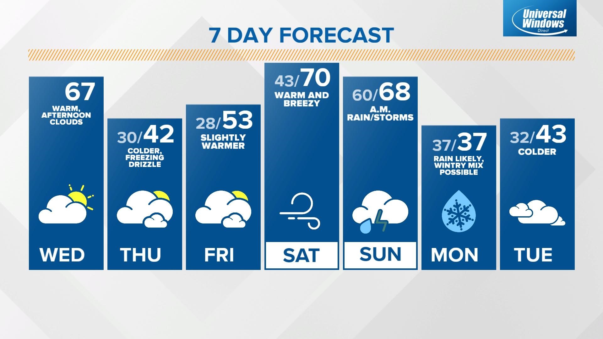 Weather Blog: Temperature ups and downs | wthr.com