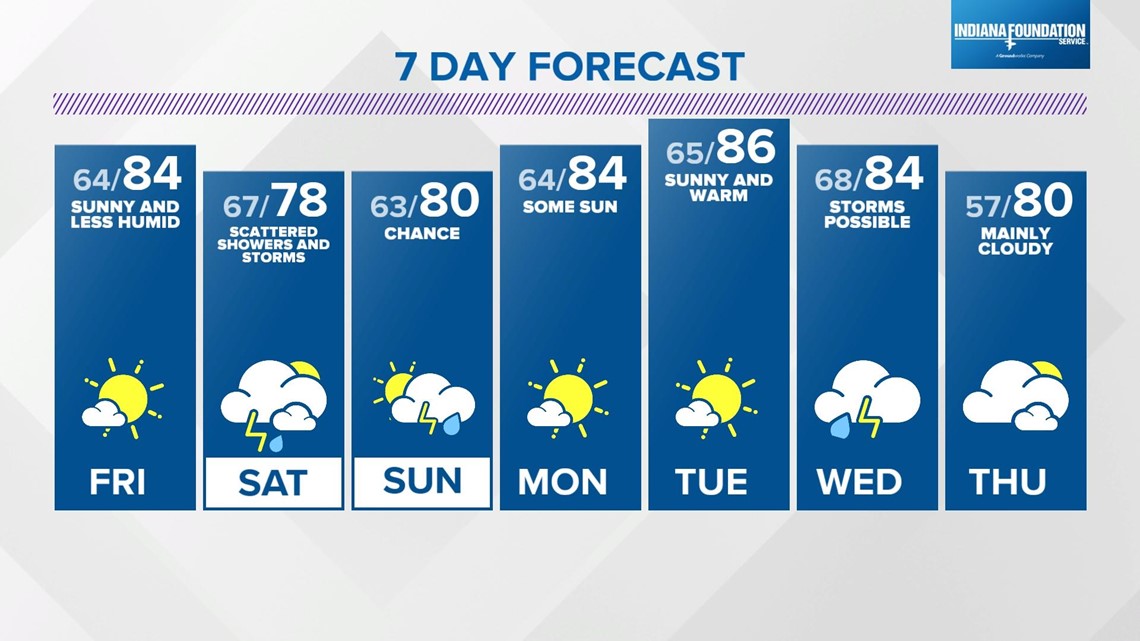 Sunny Friday, storm chances this weekend | wthr.com