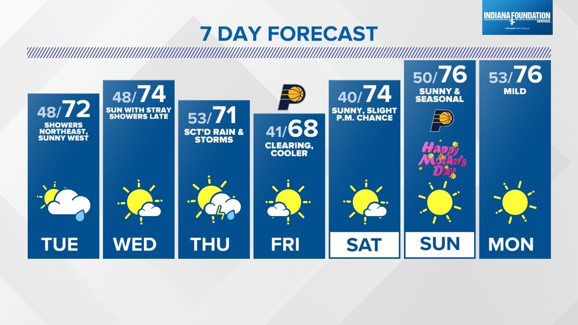 A return to some sun and 70s | Weather Blog | wthr.com
