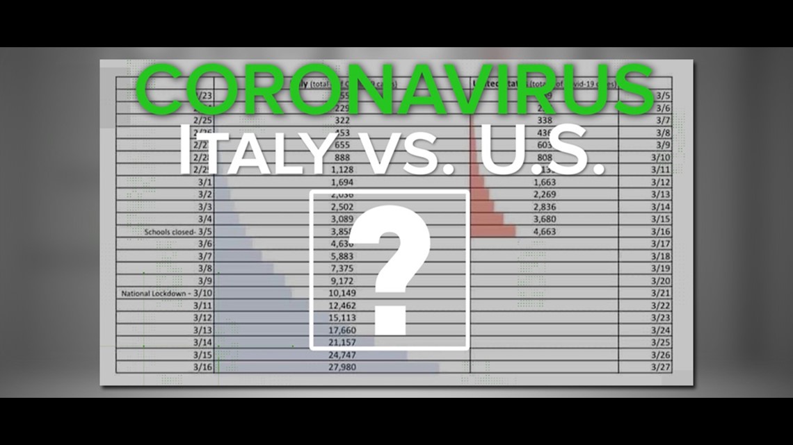 VERIFY: US vs Italy coronavirus comparison leaves out important context ...