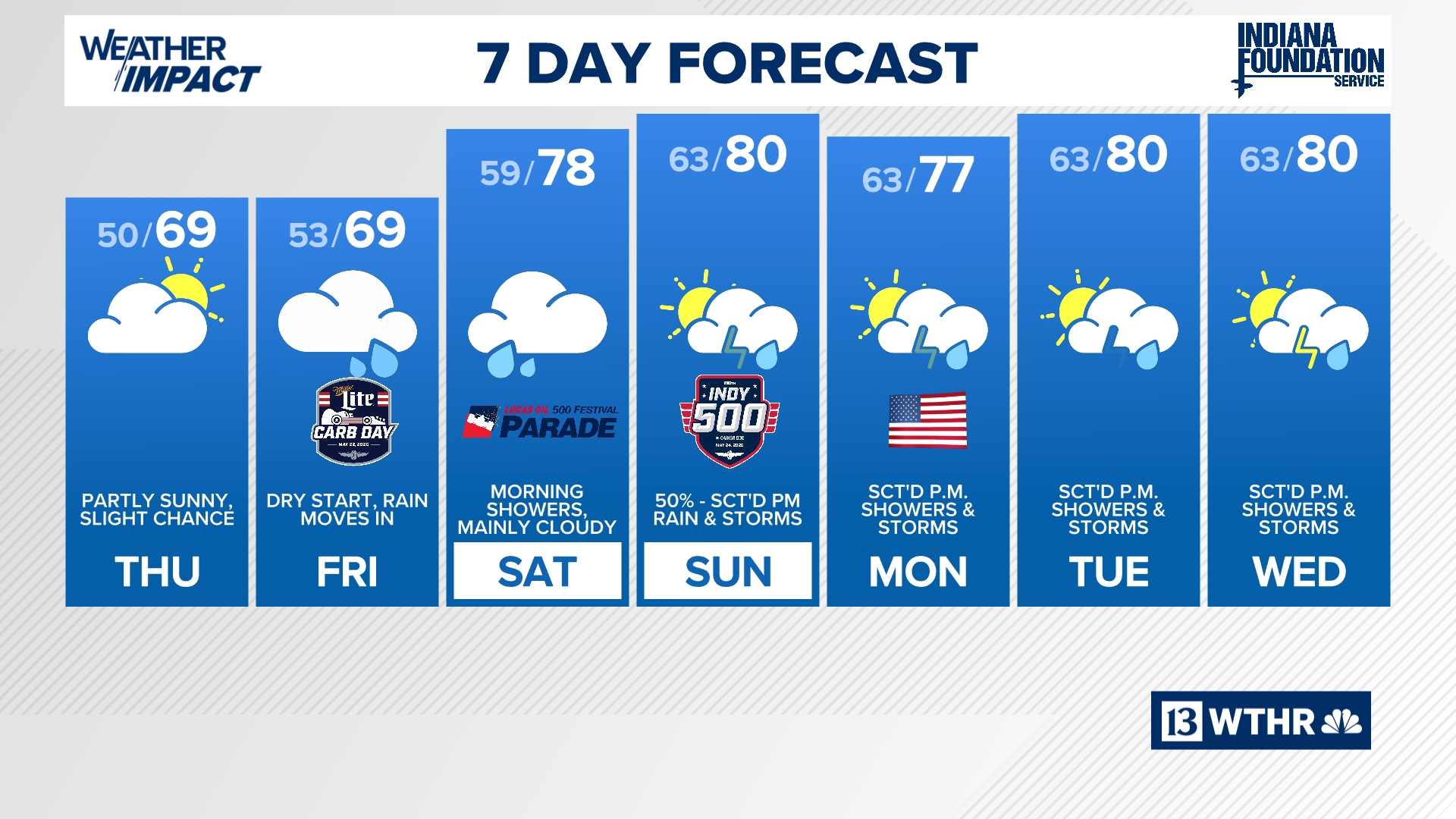 Dry Thursday, but rain chances return Friday | wthr.com