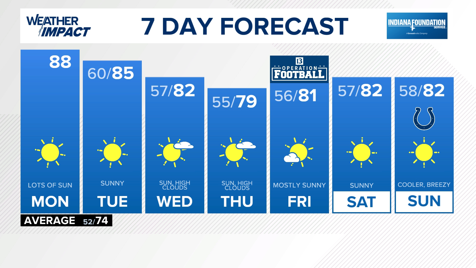 10-Day Weather Forecast | Indianapolis, Indiana | wthr.com