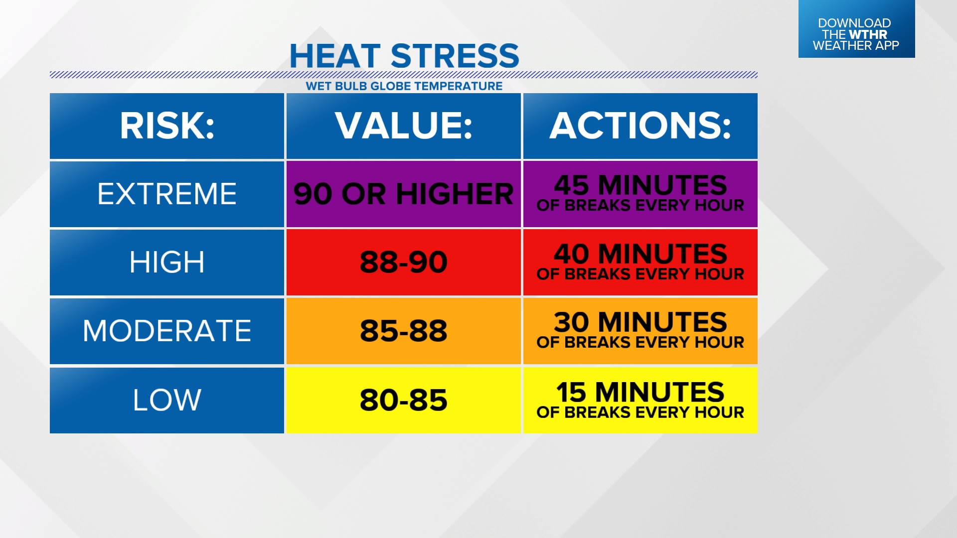 How is the wet bulb globe temperature different from temperature? | wthr.com