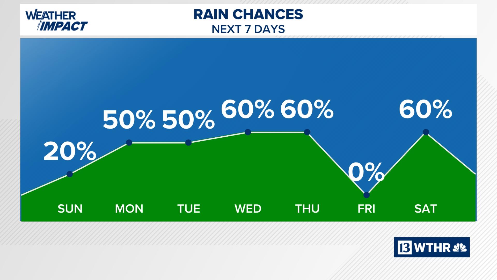 Warmer, wetter week ahead | 13Weather Blog | wthr.com