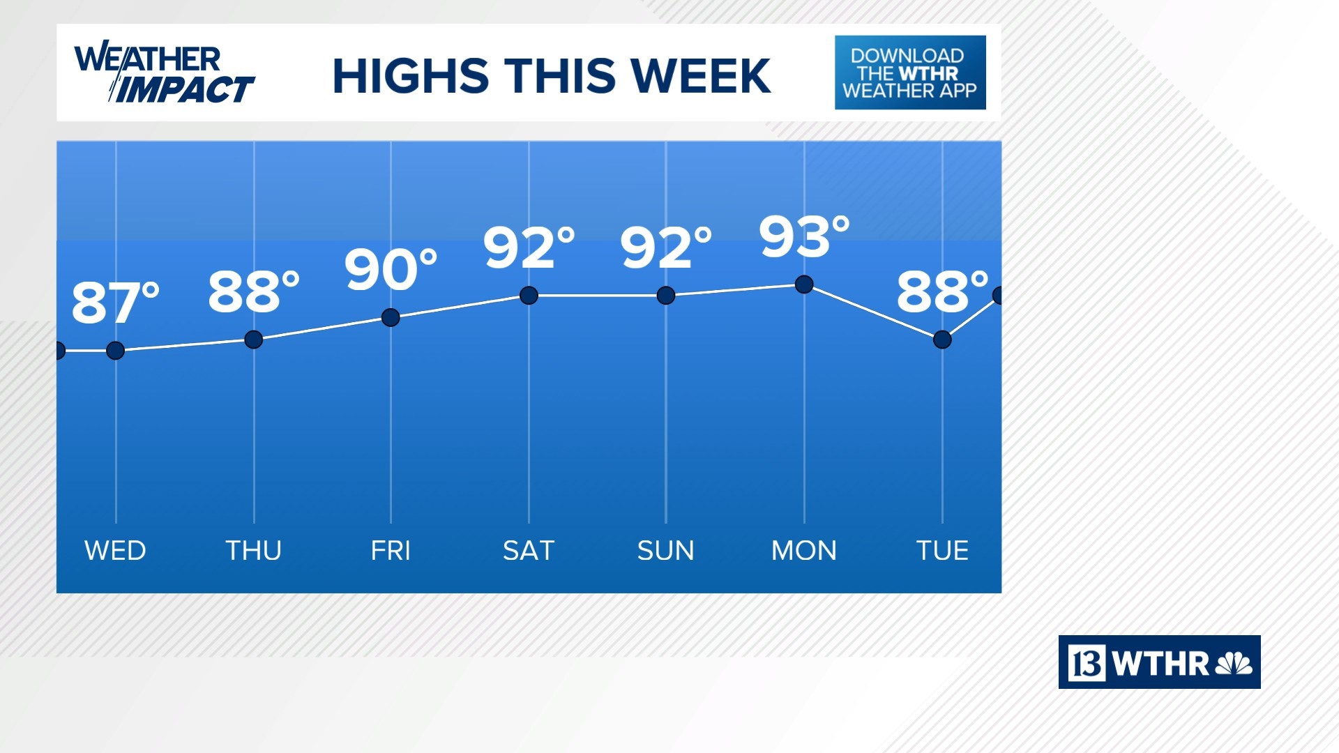 13 Weather Blog | wthr.com