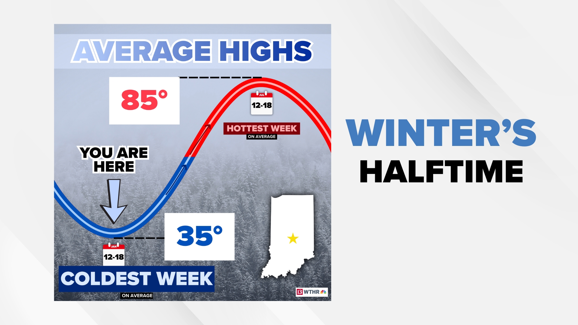 Indiana roughly halfway finished with winter 2025-2026 | 13Weather Blog ...