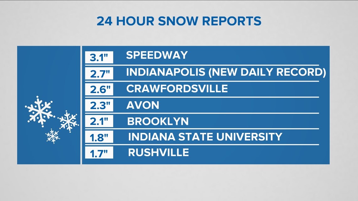 Indianapolis gets record-breaking snow | wthr.com