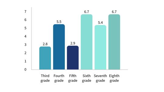 Indiana ILEARN results 2025 released | wthr.com