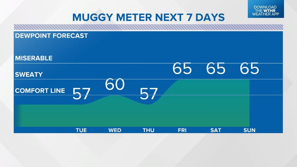 Weather Blog: Muggy meter drops; sunny days ahead | wthr.com