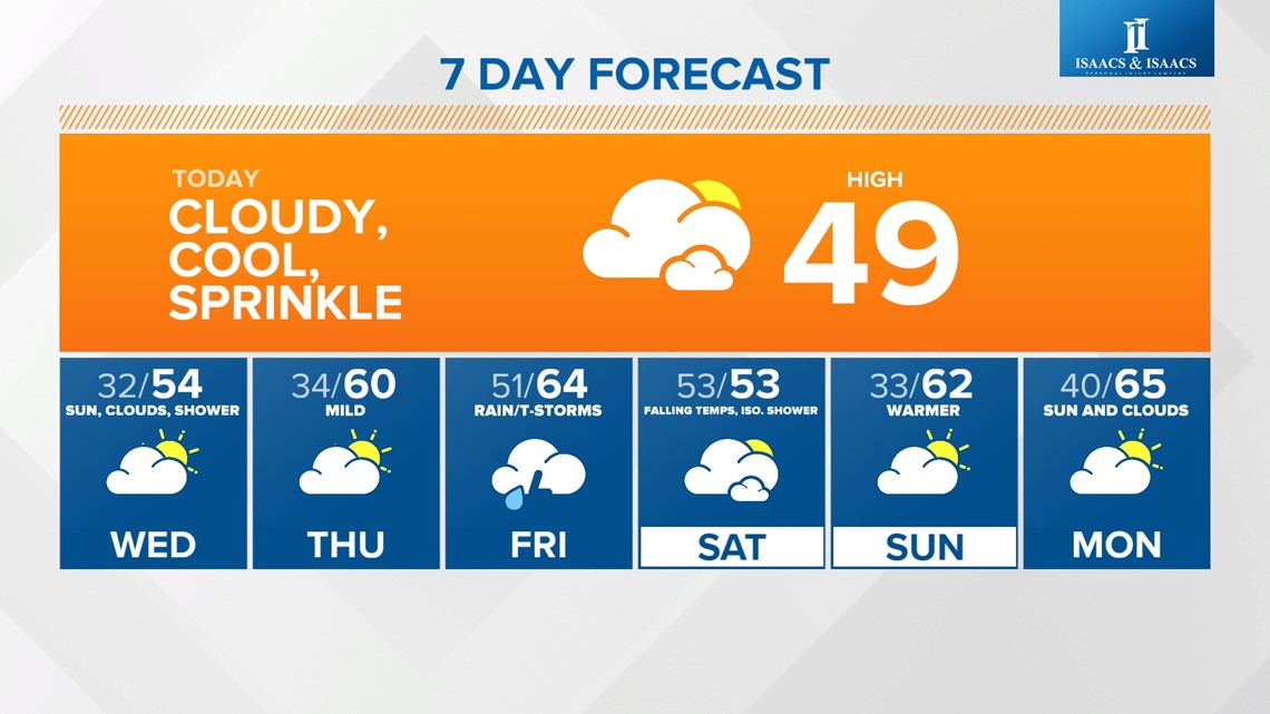 Weather Blog: Warm-up before stormy Friday | wthr.com