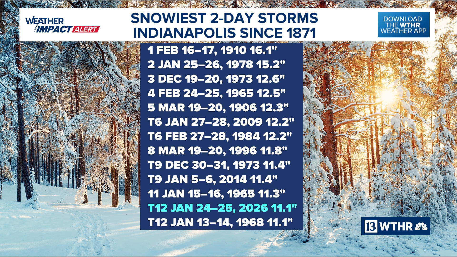 How often does a storm like Jan. 24-25, 2026 happen in Indianapolis ...