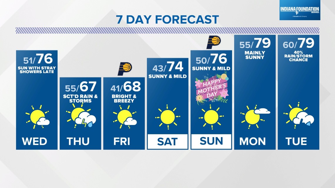 A sunny change in the 7-day forecast | May 6, 2025 | wthr.com