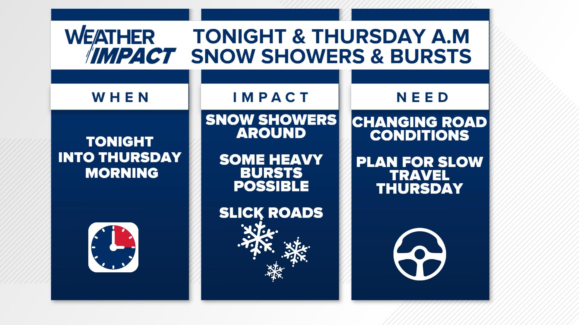 Sub-zero wind chills, possible snow bursts Wednesday evening in central ...